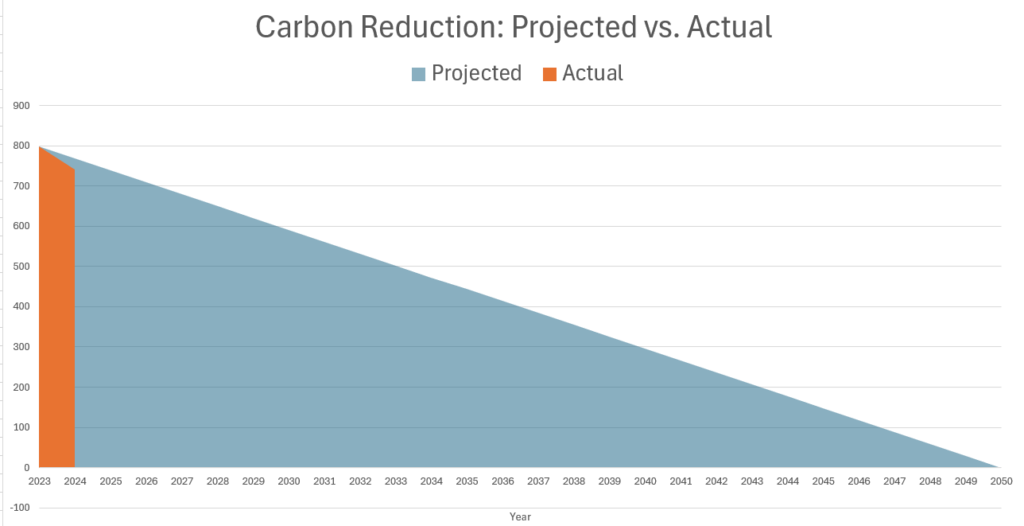 Carbon Reduction Plan Template - electroCore