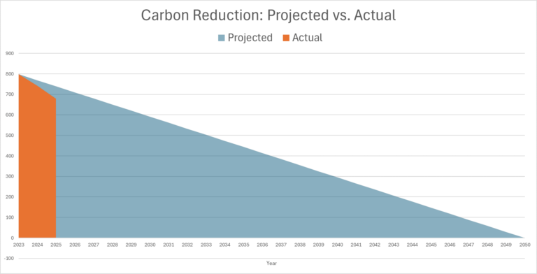 Carbon Reduction Plan - electroCore